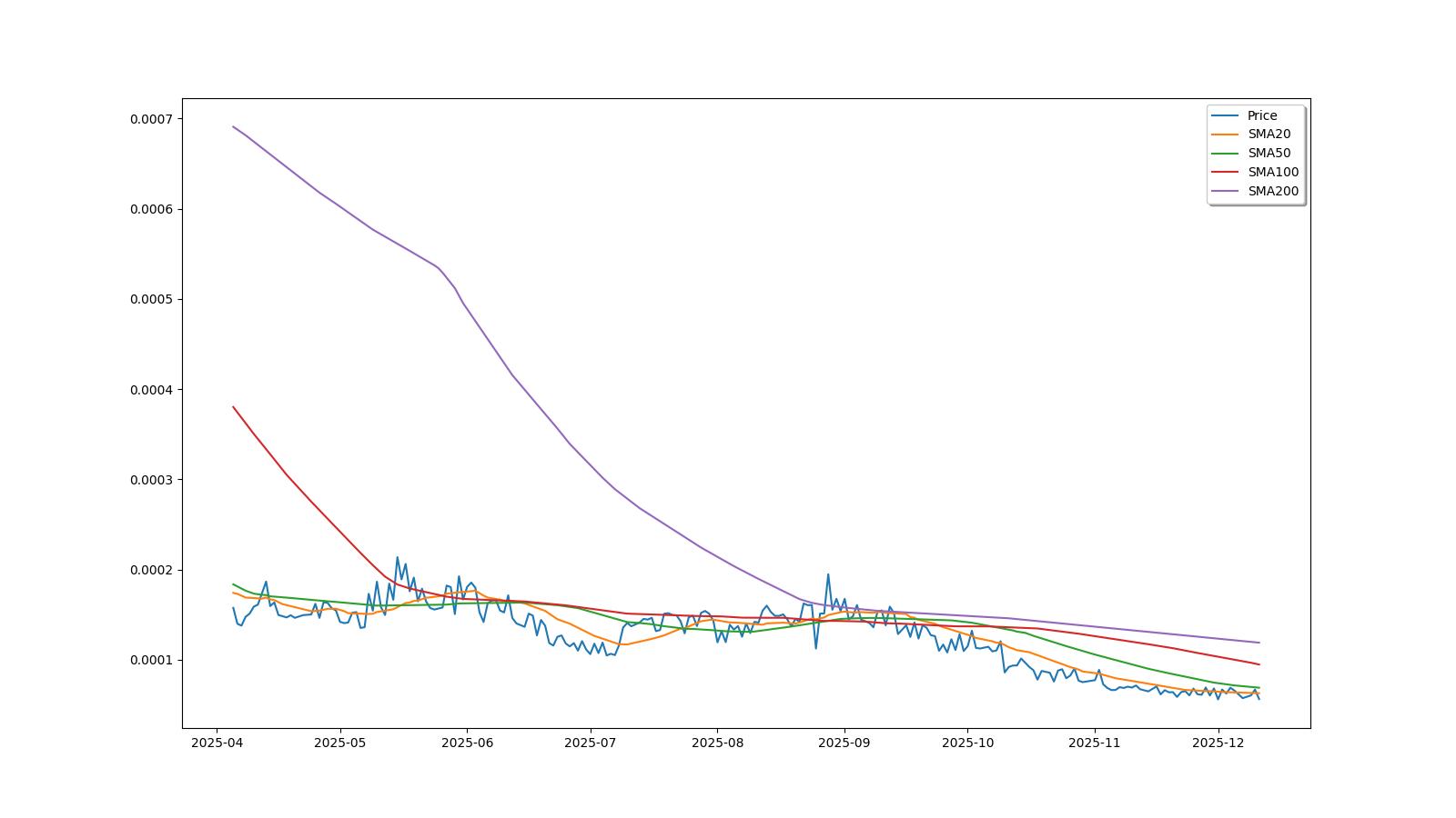CorgiAI Simple Moving Averages