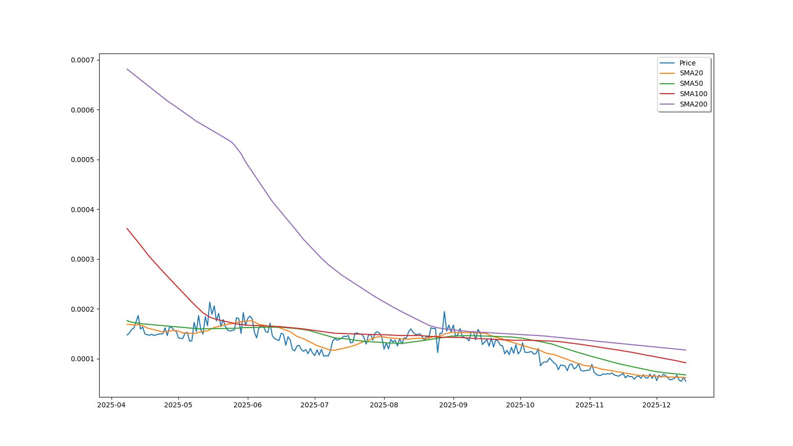 CorgiAI Simple Moving Averages