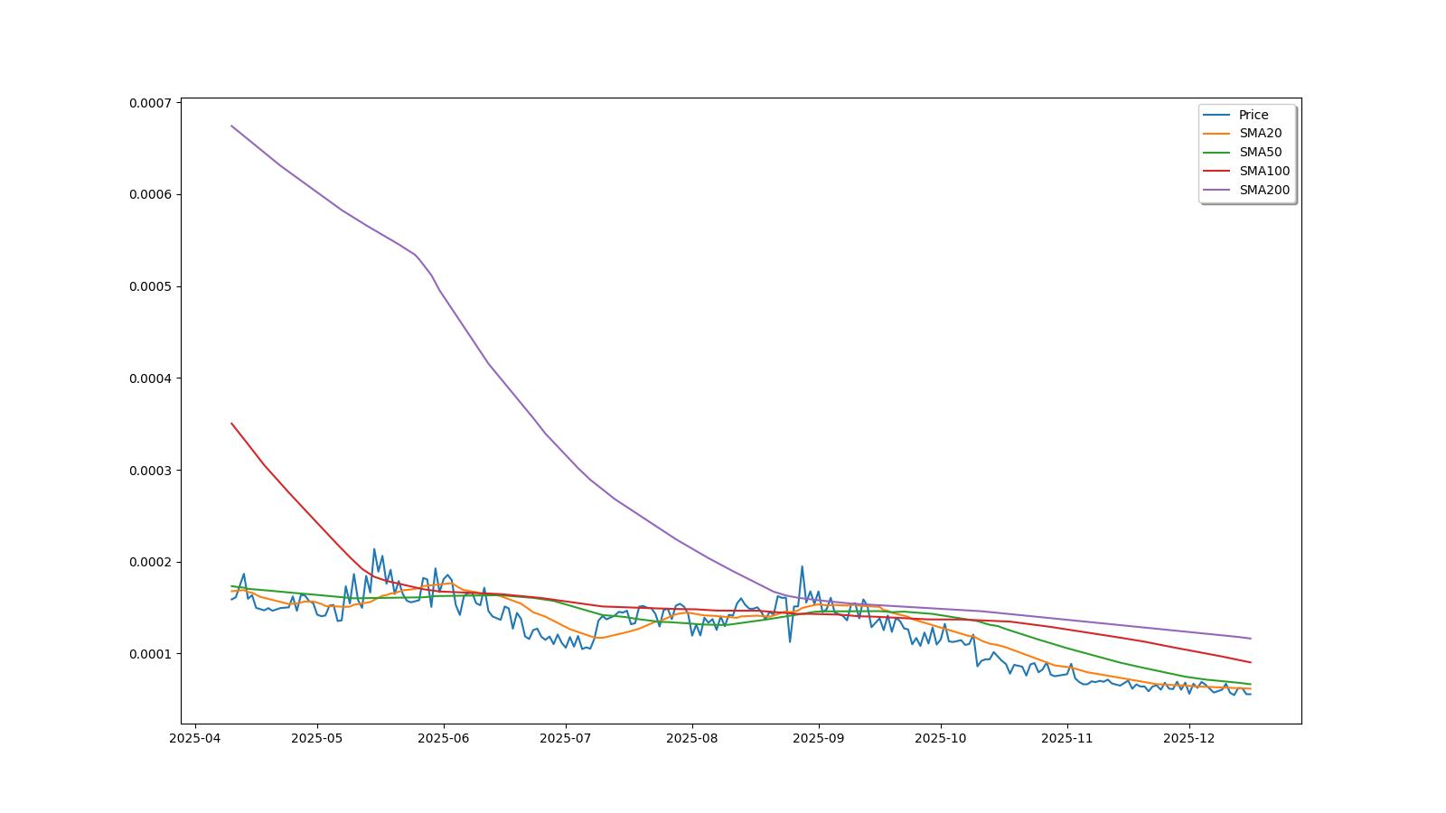 CorgiAI Simple Moving Averages