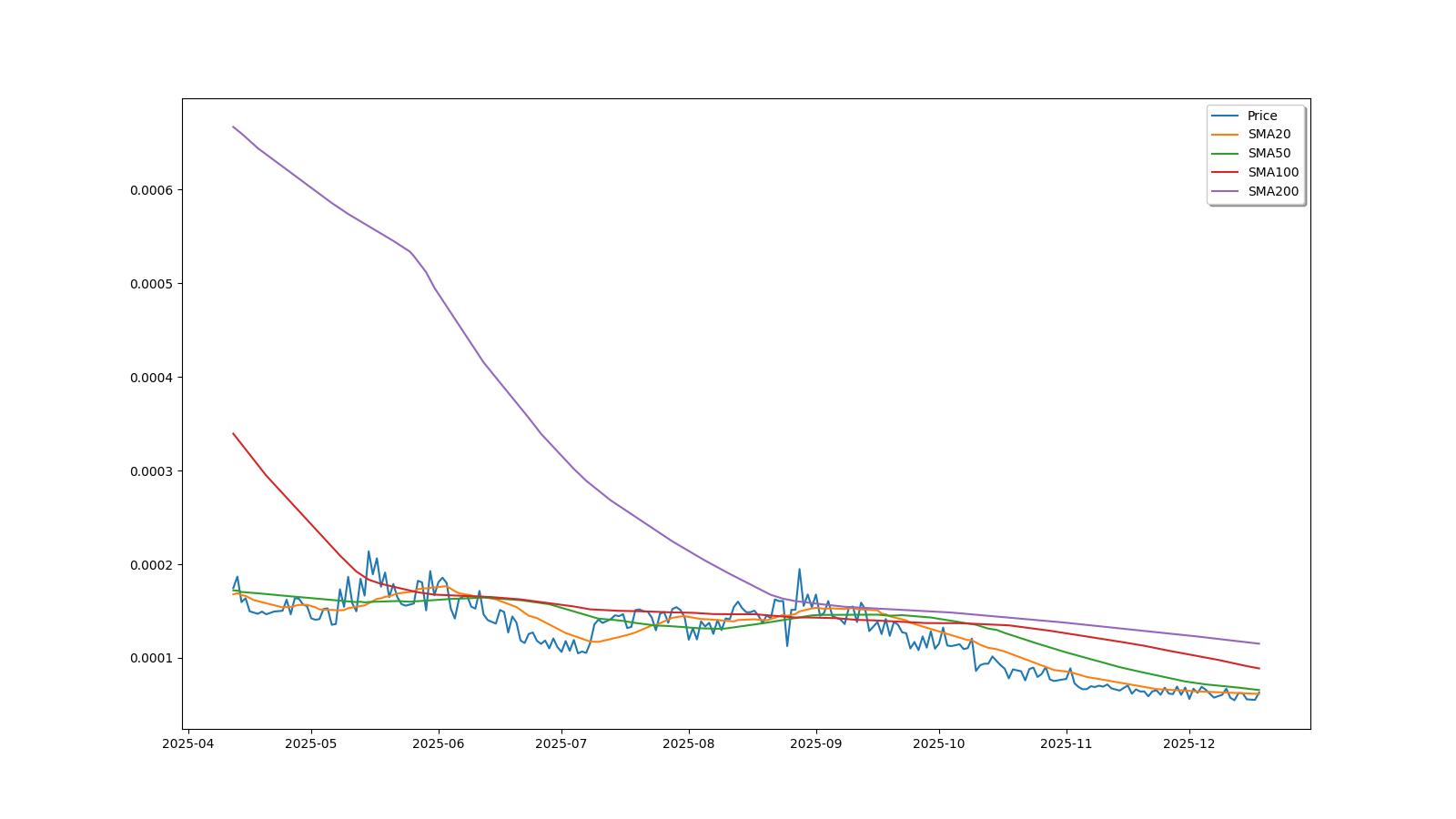 CorgiAI Simple Moving Averages