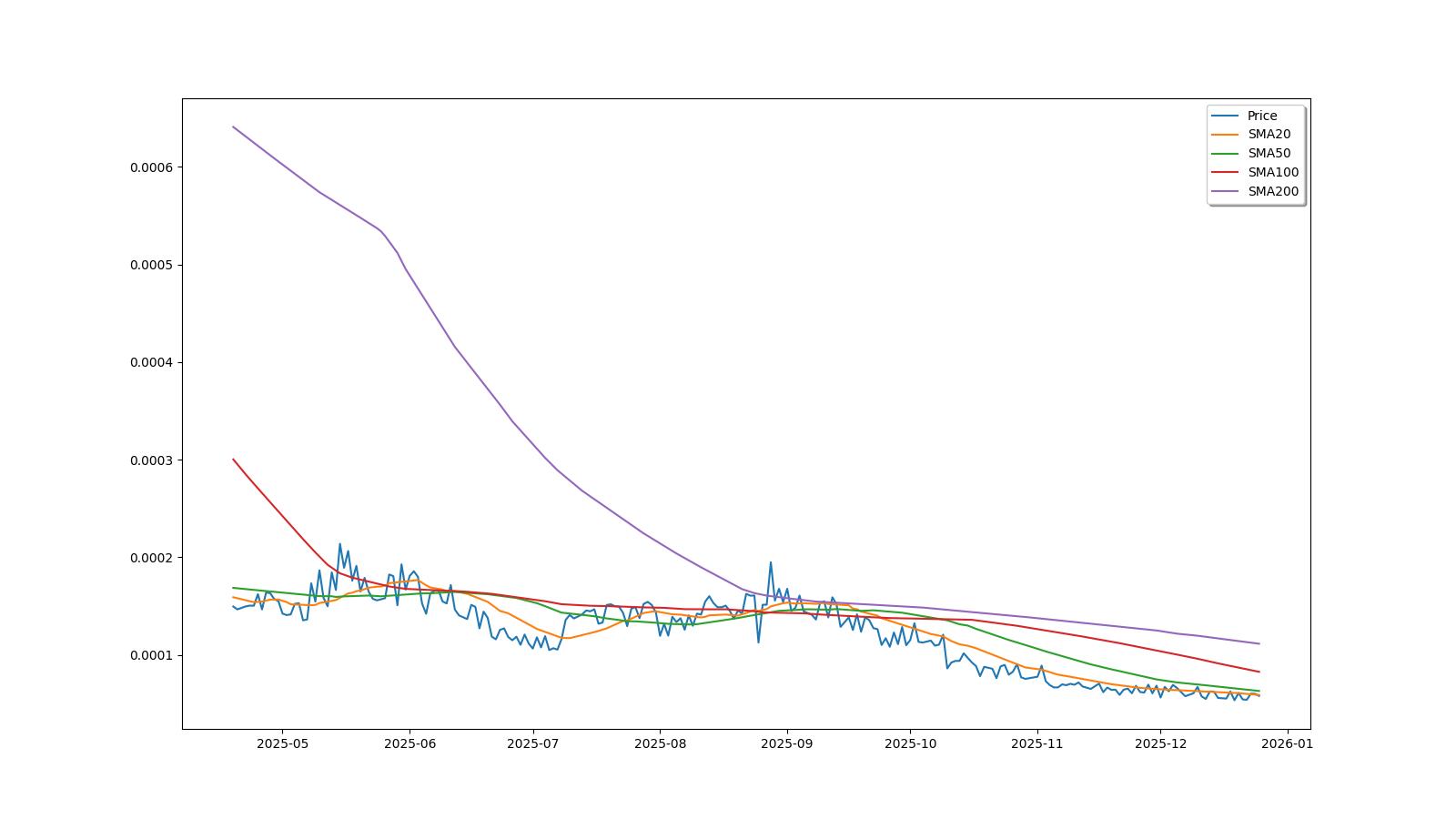 CorgiAI Simple Moving Averages