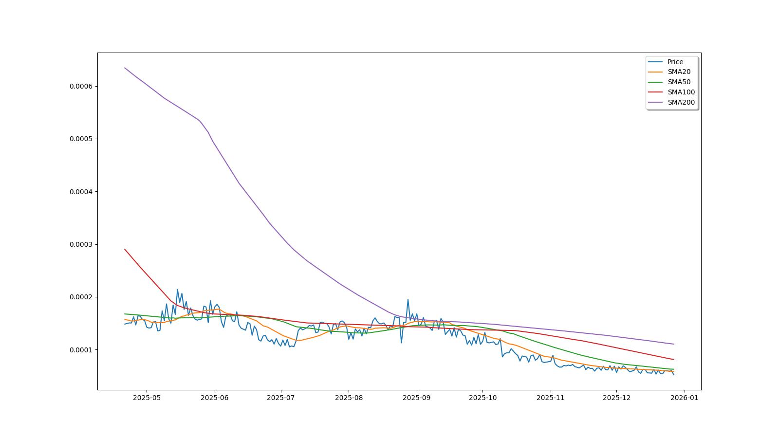 CorgiAI Simple Moving Averages