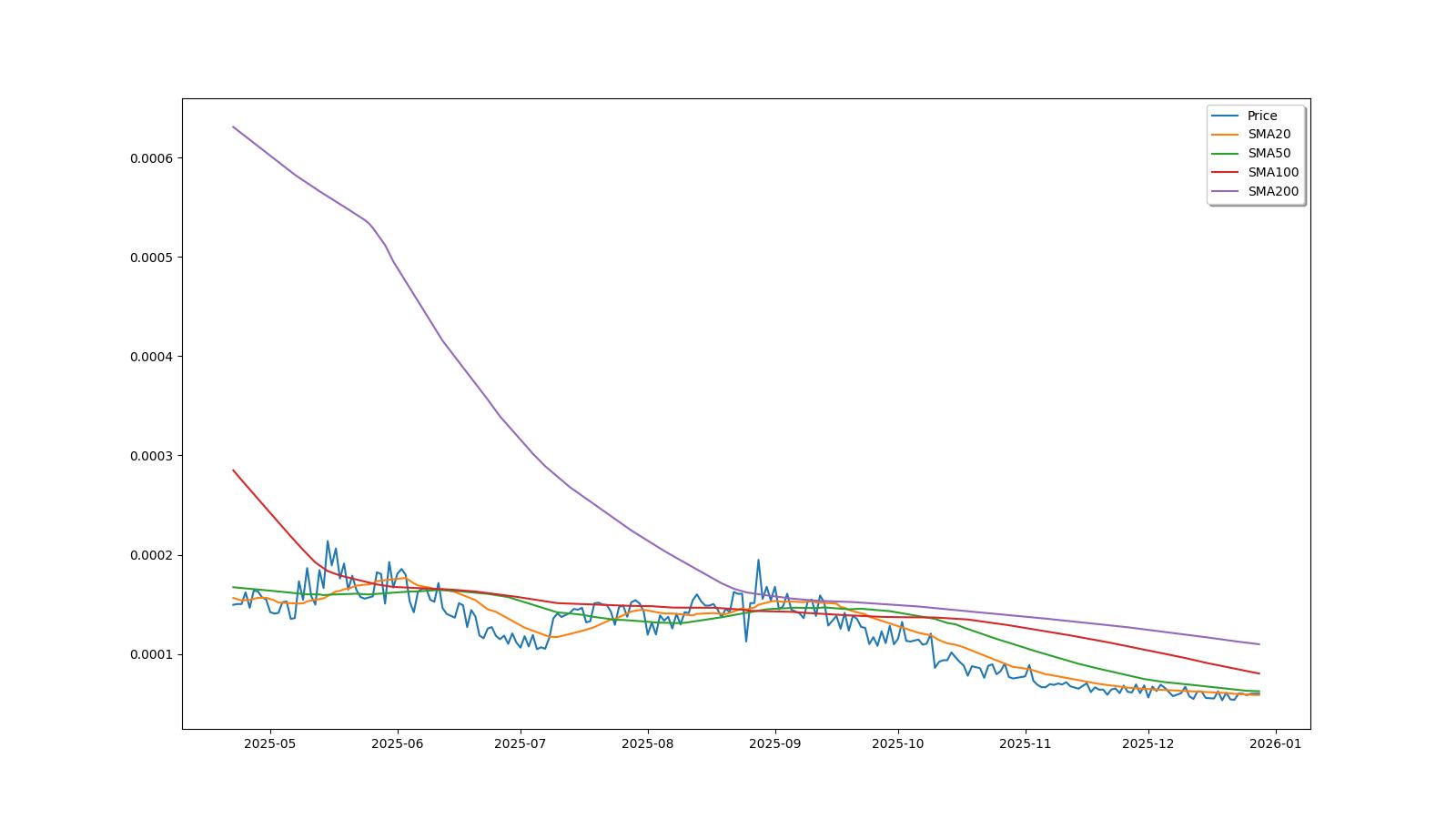 CorgiAI Simple Moving Averages