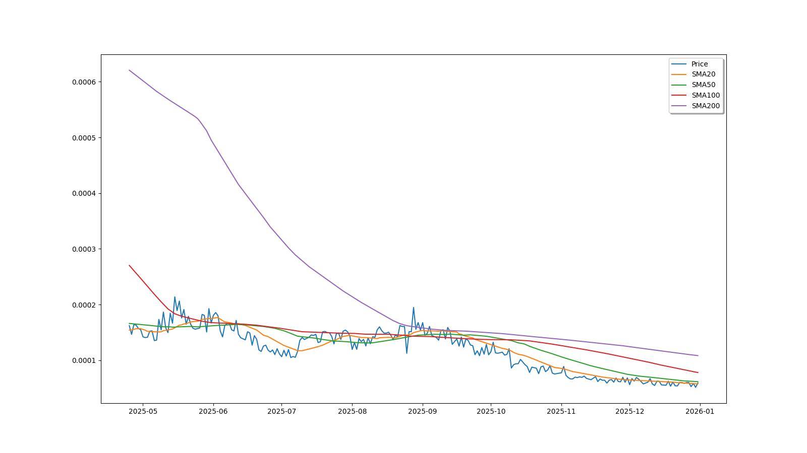 CorgiAI Simple Moving Averages