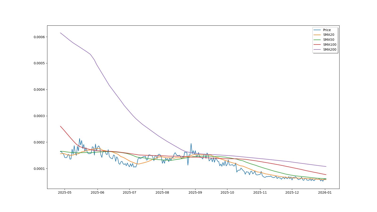 CorgiAI Simple Moving Averages