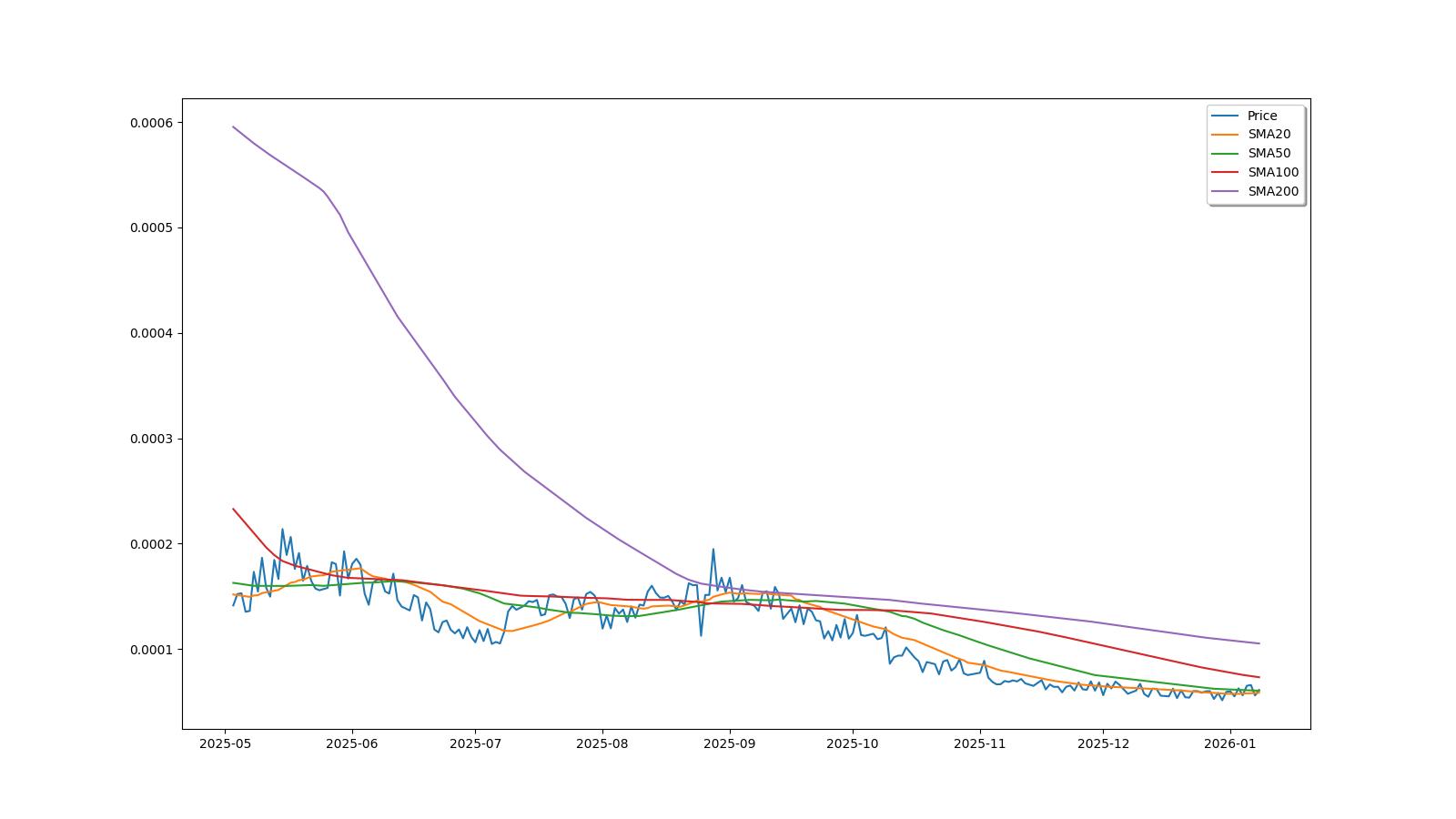 CorgiAI Simple Moving Averages