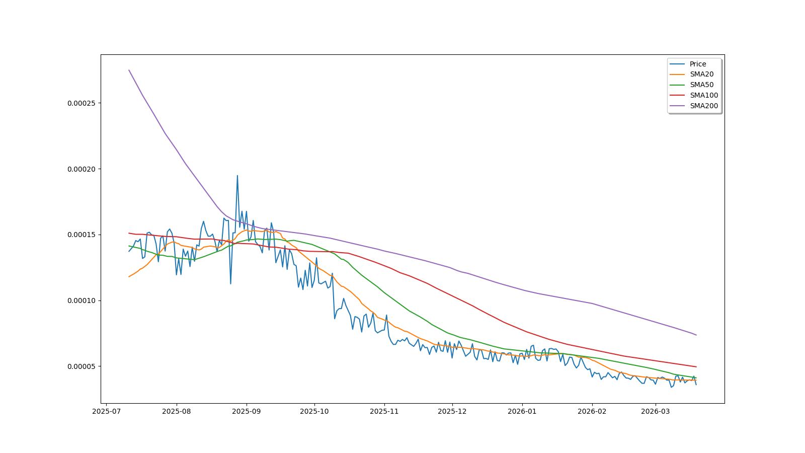 CorgiAI Simple Moving Averages