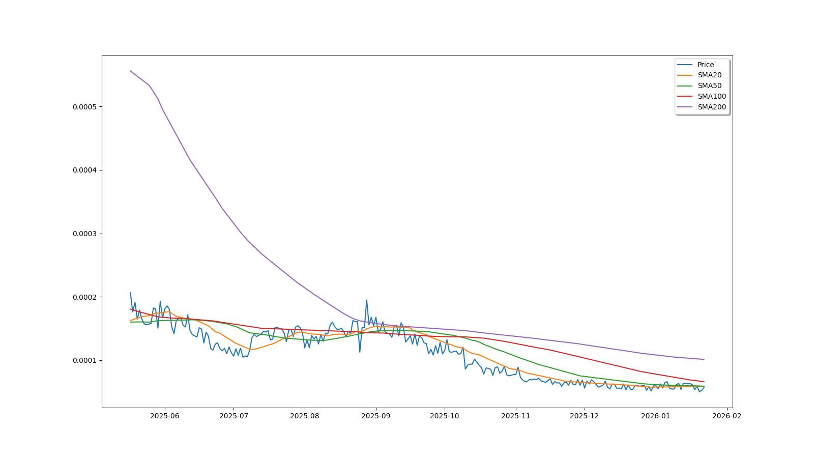 CorgiAI Simple Moving Averages