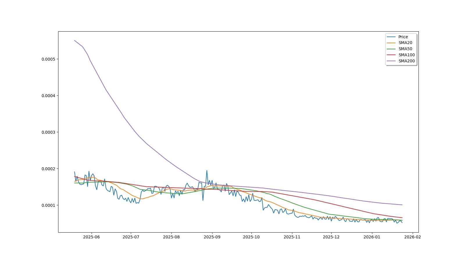 CorgiAI Simple Moving Averages