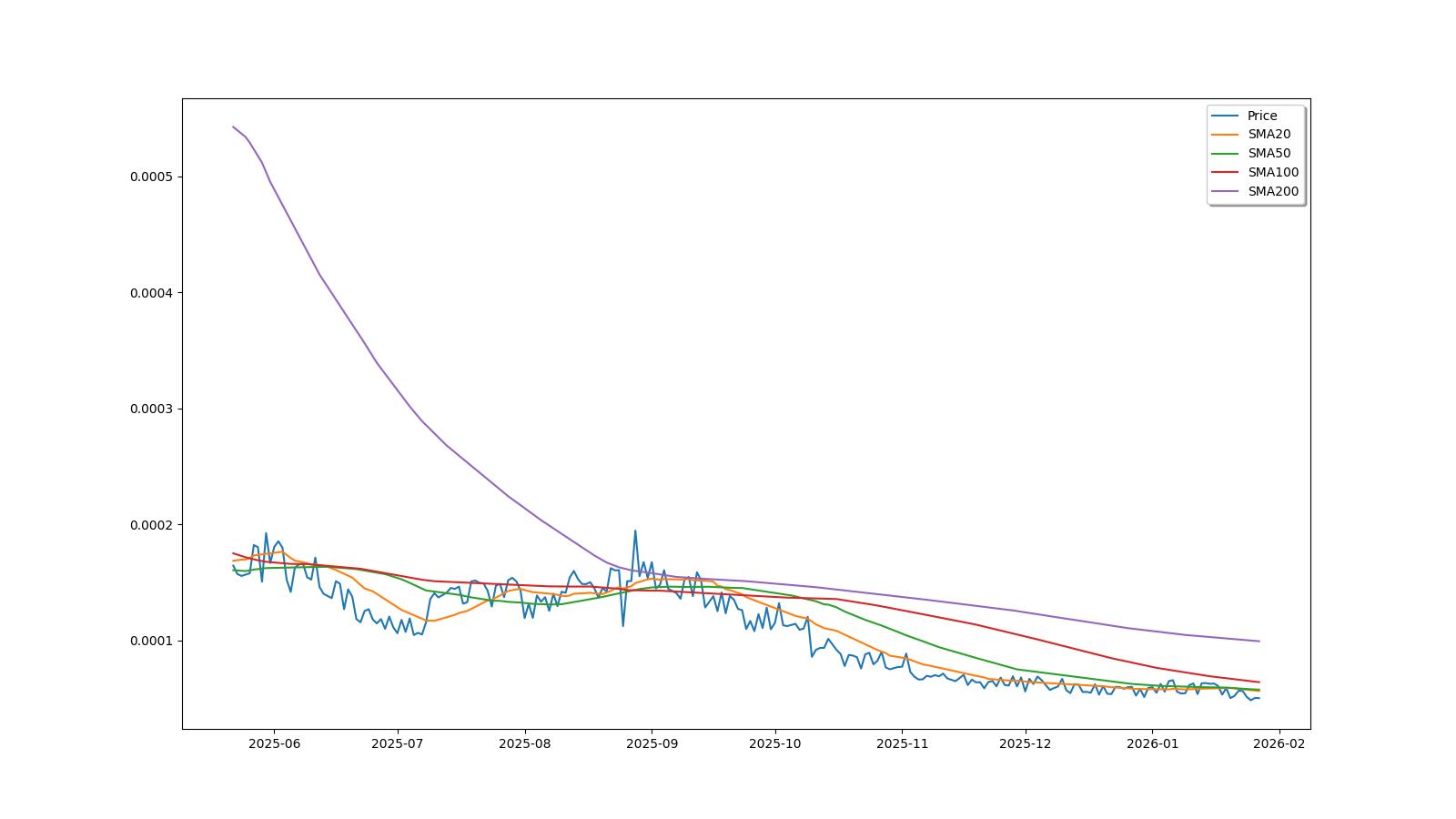CorgiAI Simple Moving Averages