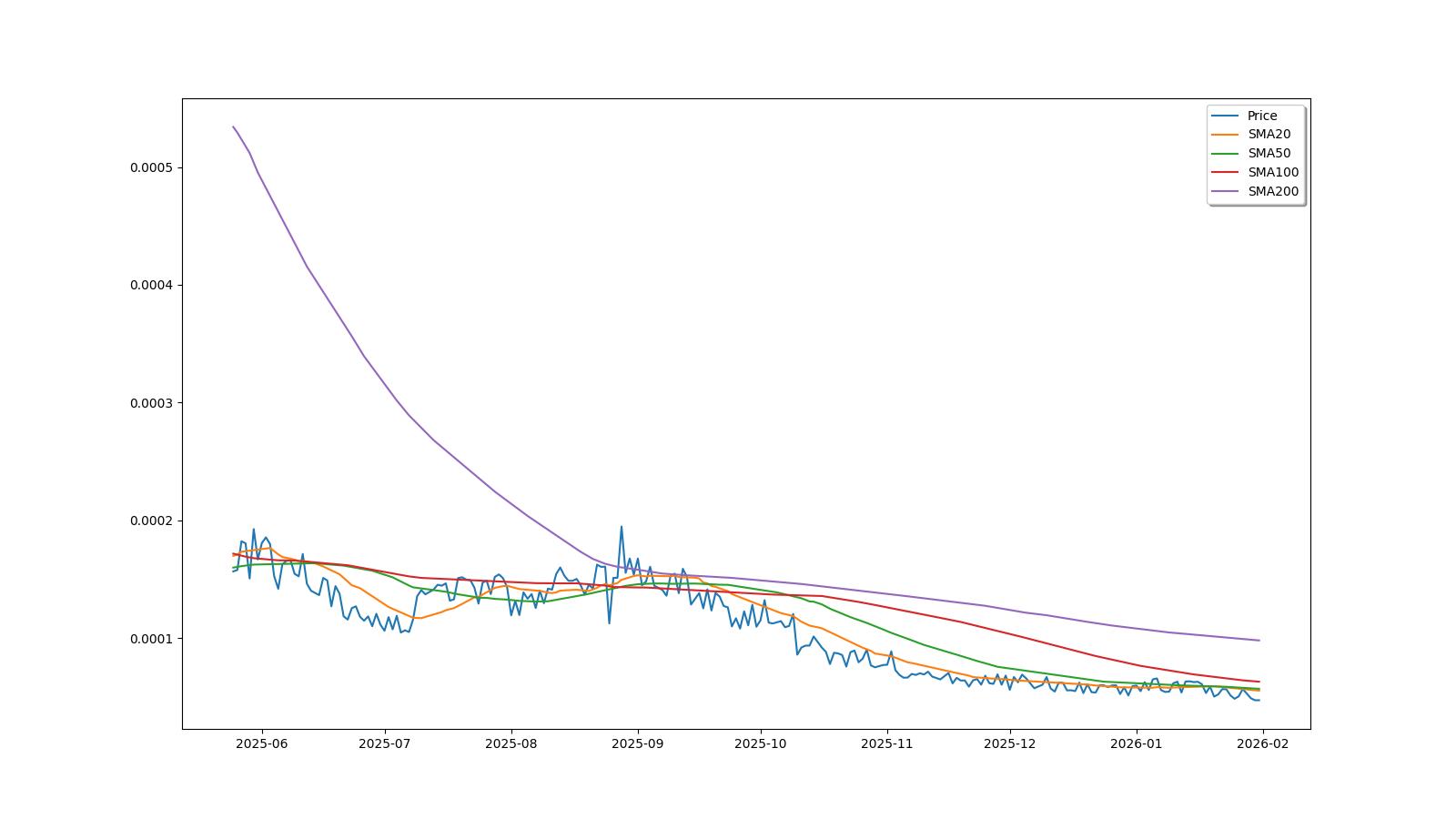 CorgiAI Simple Moving Averages