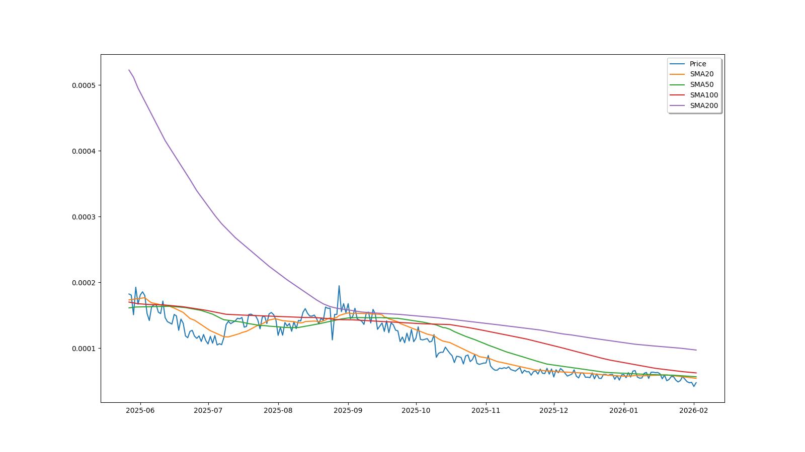 CorgiAI Simple Moving Averages