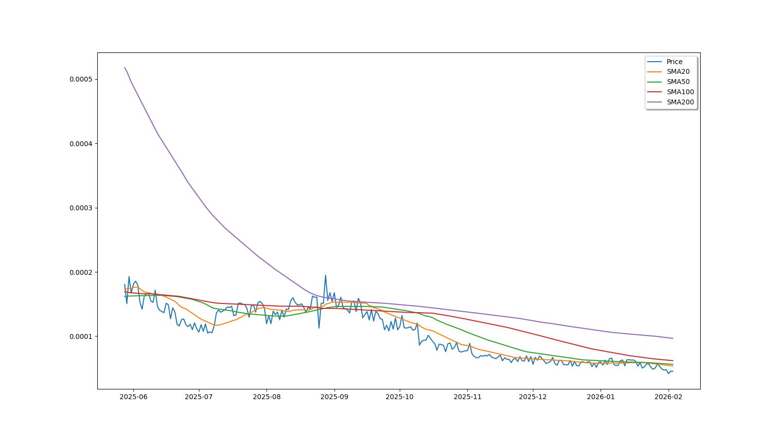 CorgiAI Simple Moving Averages