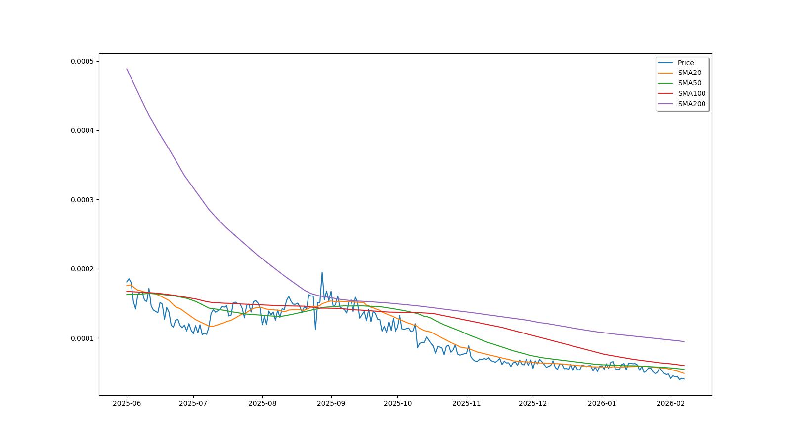 CorgiAI Simple Moving Averages