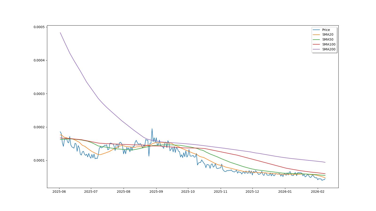 CorgiAI Simple Moving Averages