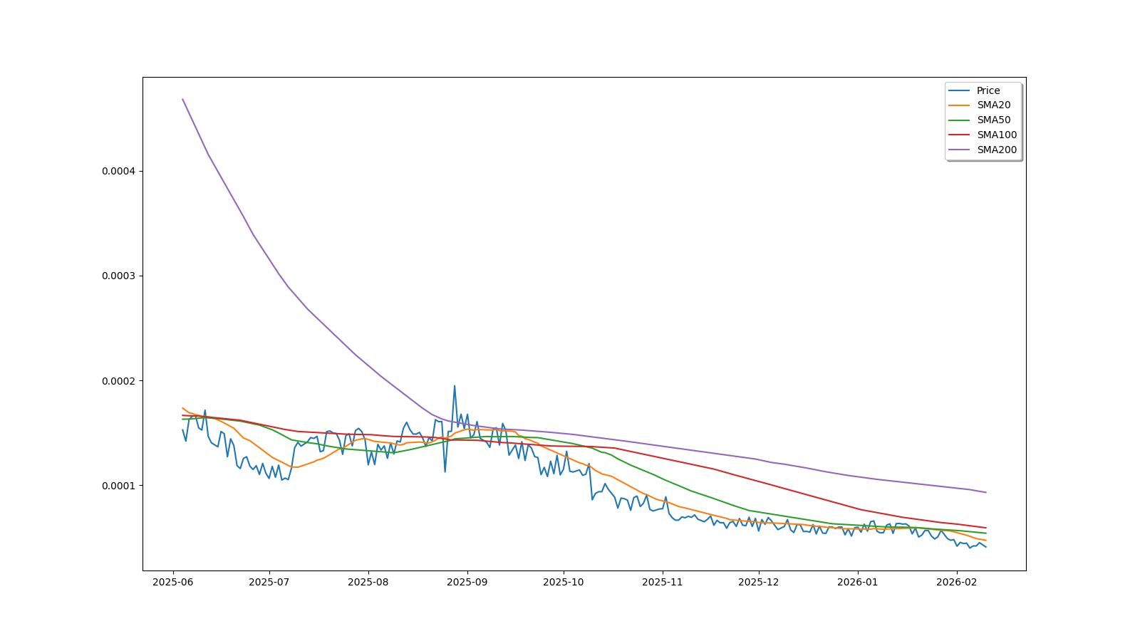 CorgiAI Simple Moving Averages