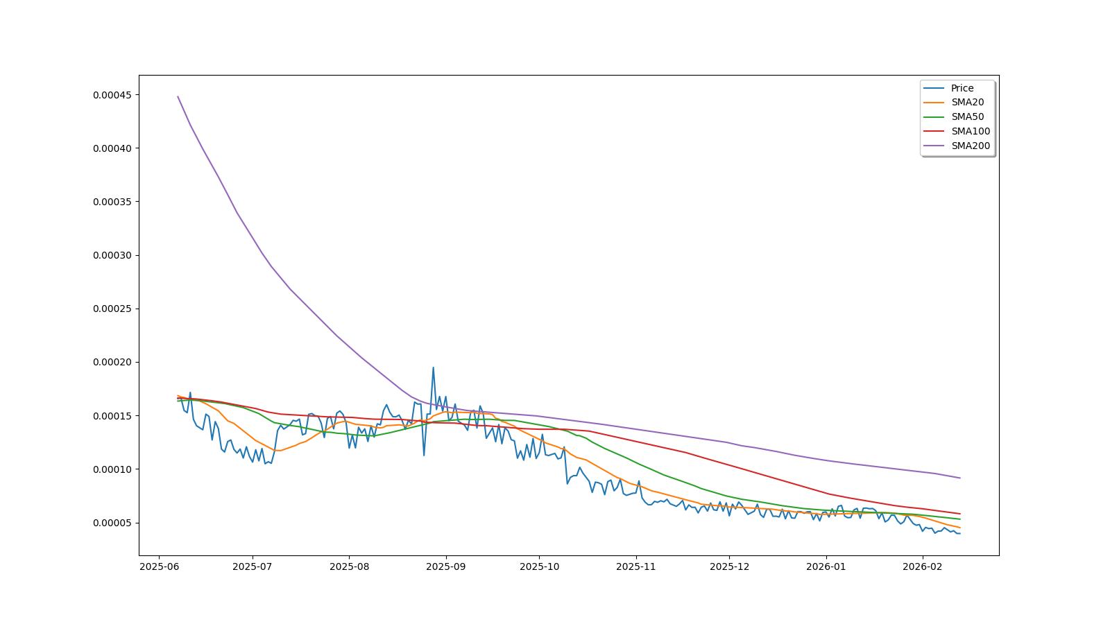 CorgiAI Simple Moving Averages