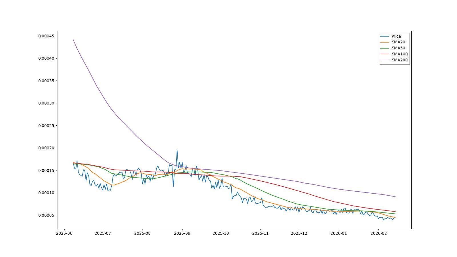 CorgiAI Simple Moving Averages