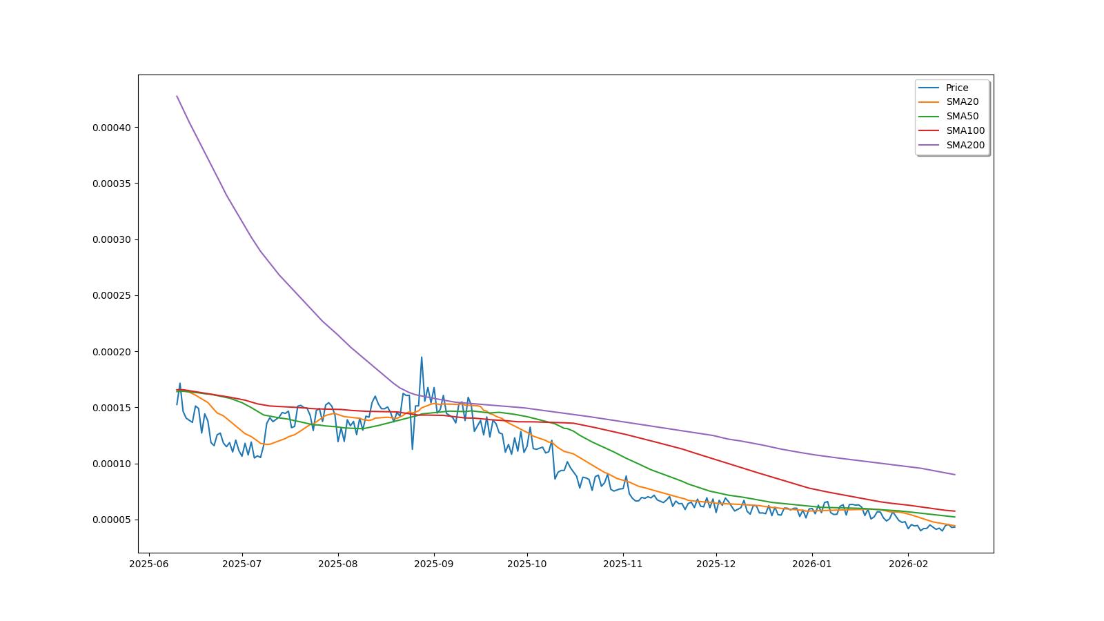 CorgiAI Simple Moving Averages