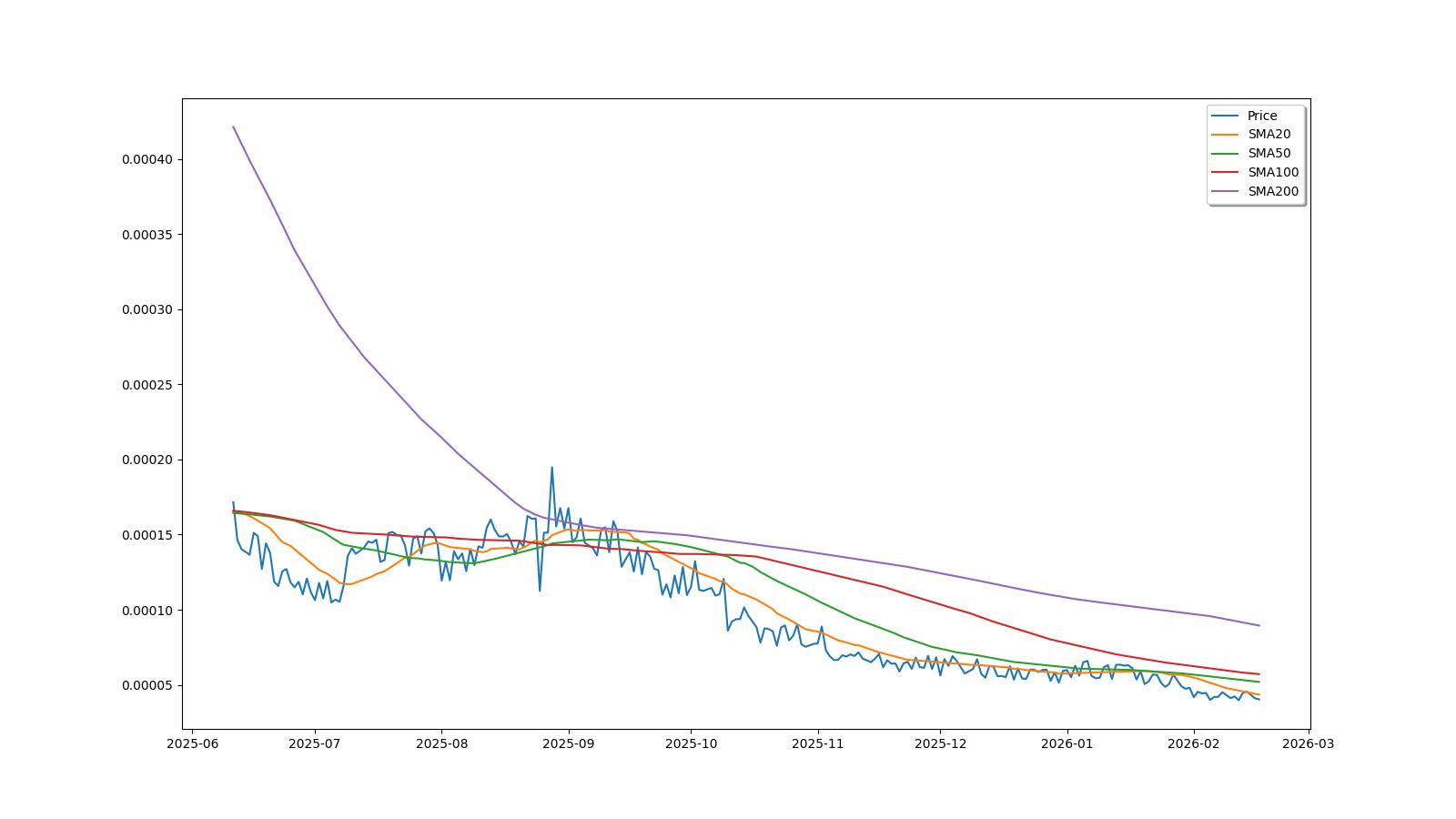 CorgiAI Simple Moving Averages