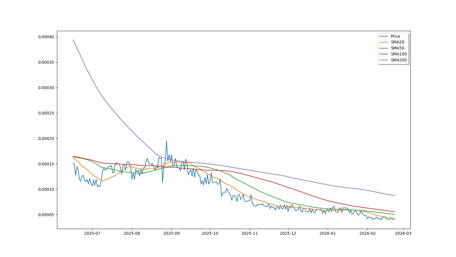 CorgiAI Simple Moving Averages
