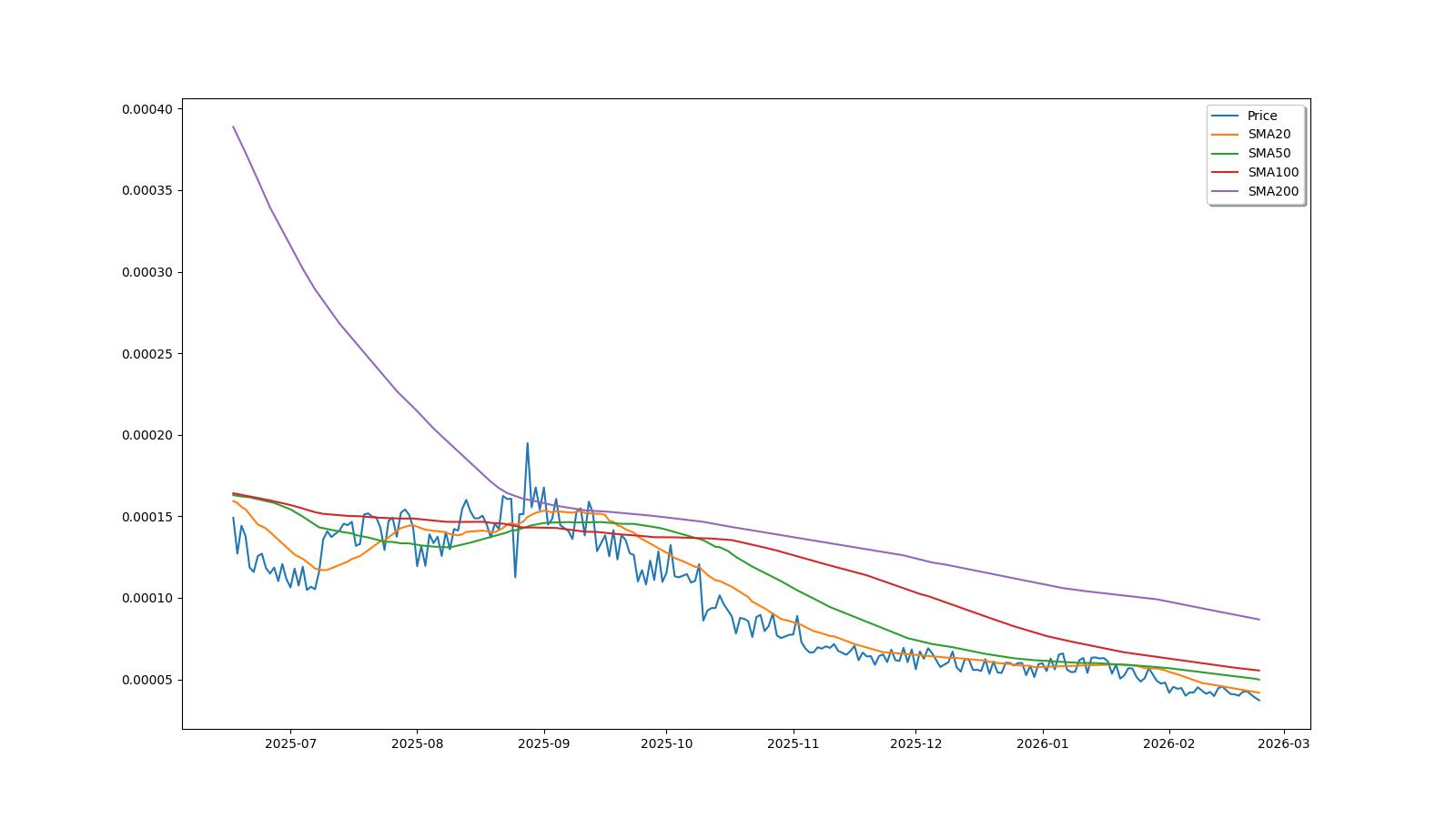 CorgiAI Simple Moving Averages