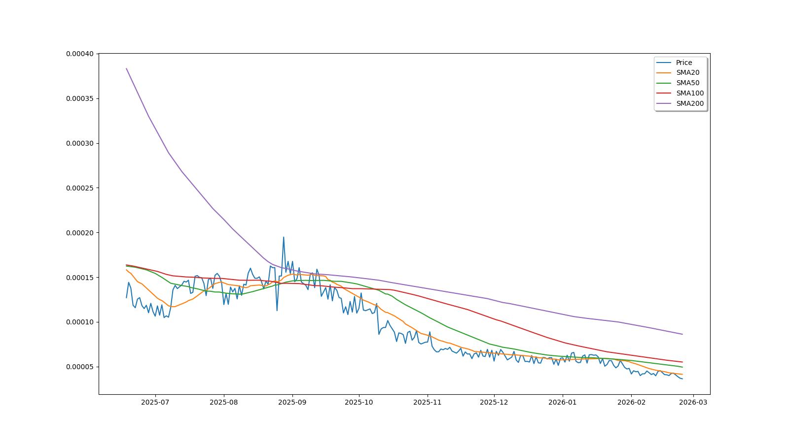 CorgiAI Simple Moving Averages