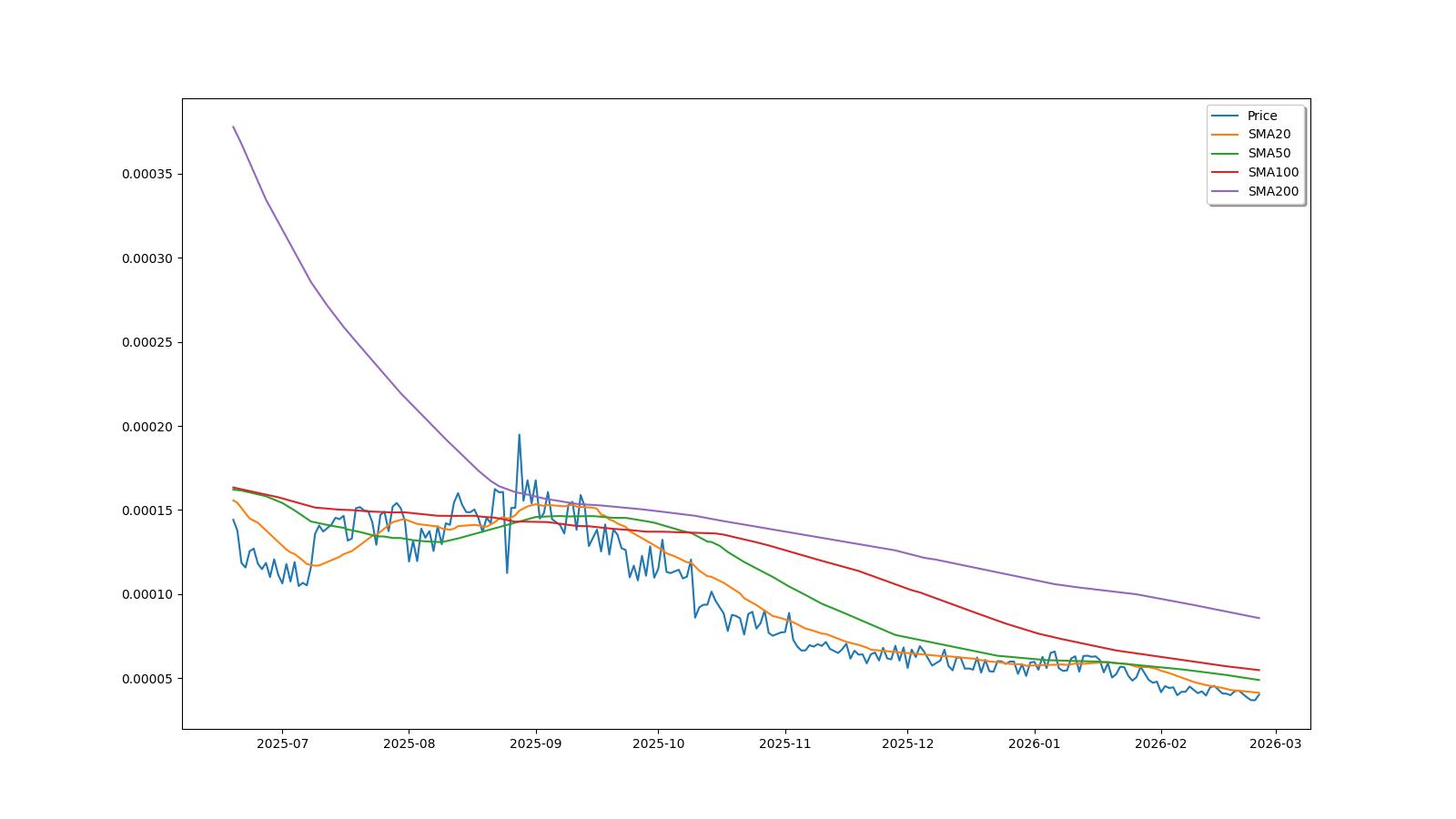 CorgiAI Simple Moving Averages