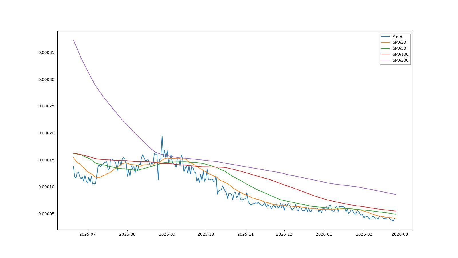 CorgiAI Simple Moving Averages