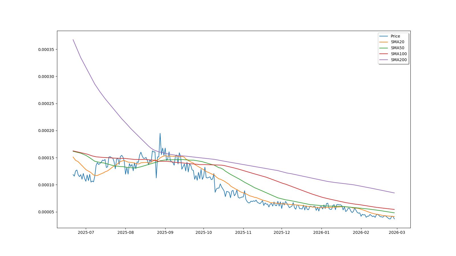CorgiAI Simple Moving Averages
