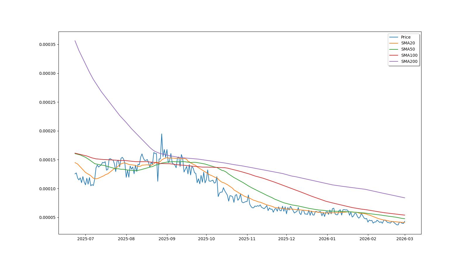 CorgiAI Simple Moving Averages