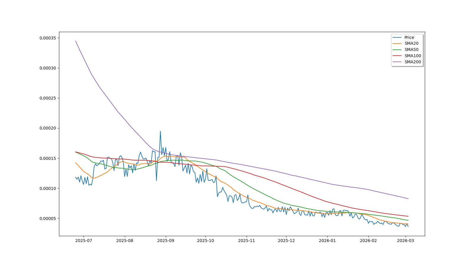 CorgiAI Simple Moving Averages