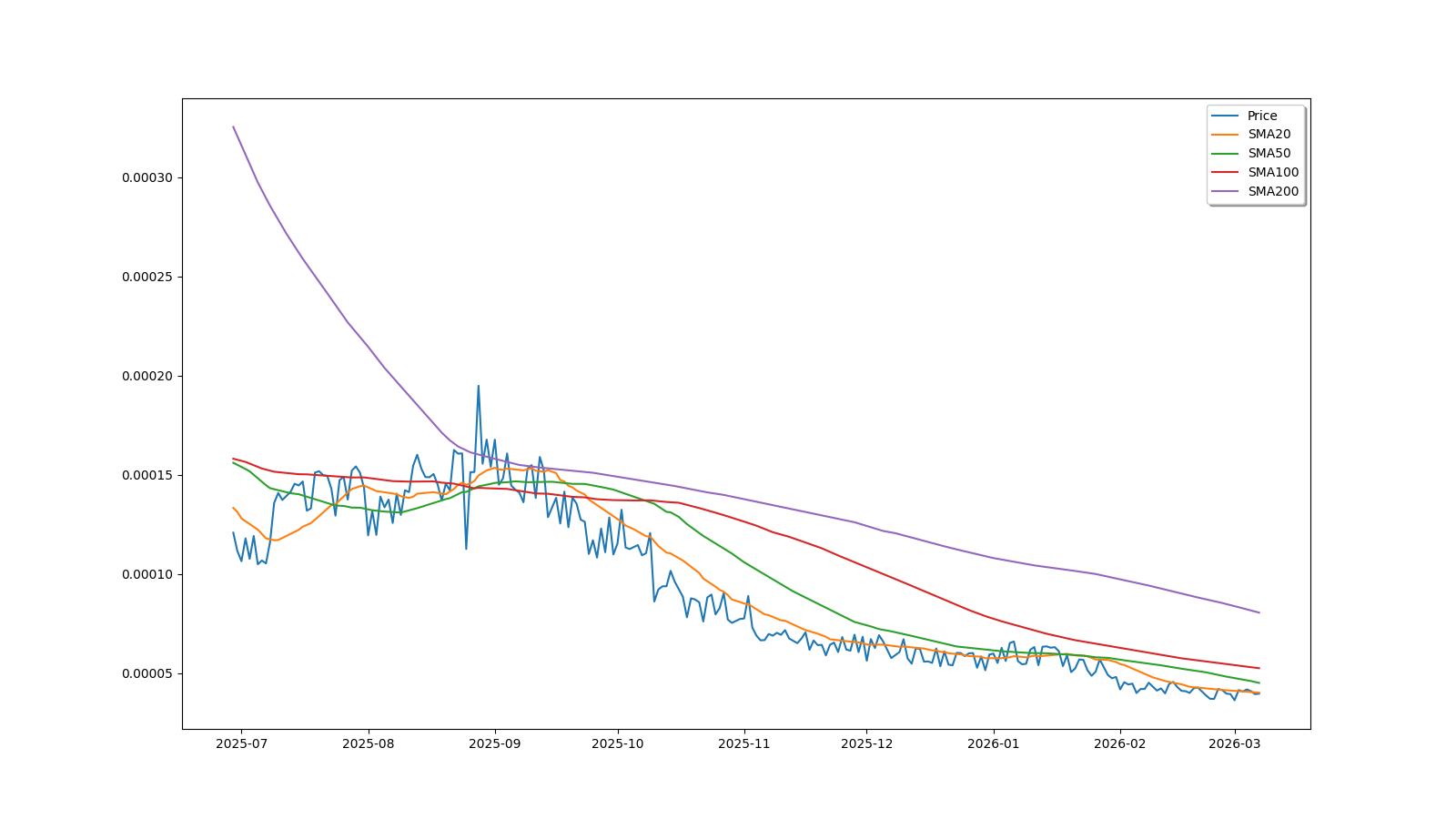 CorgiAI Simple Moving Averages