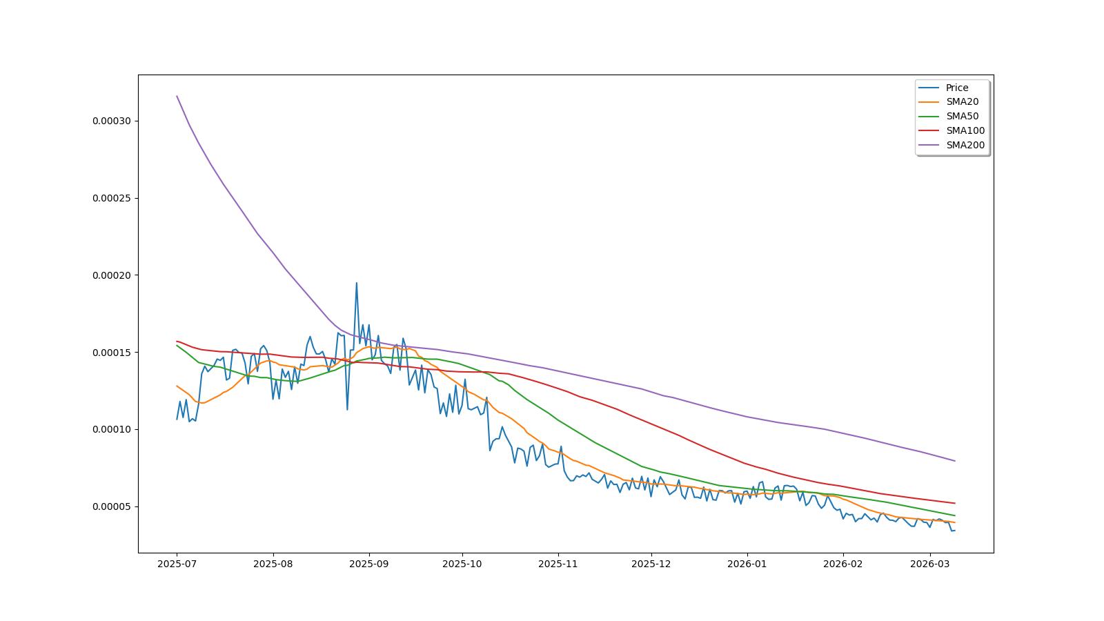 CorgiAI Simple Moving Averages