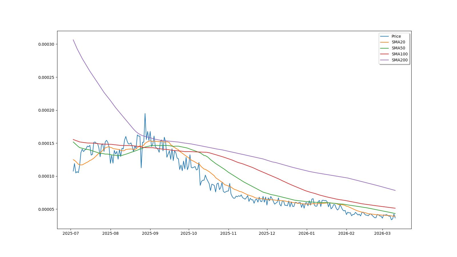 CorgiAI Simple Moving Averages