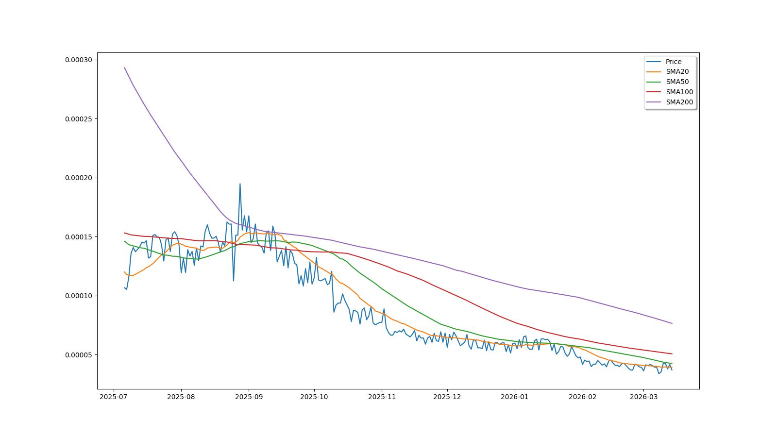 CorgiAI Simple Moving Averages