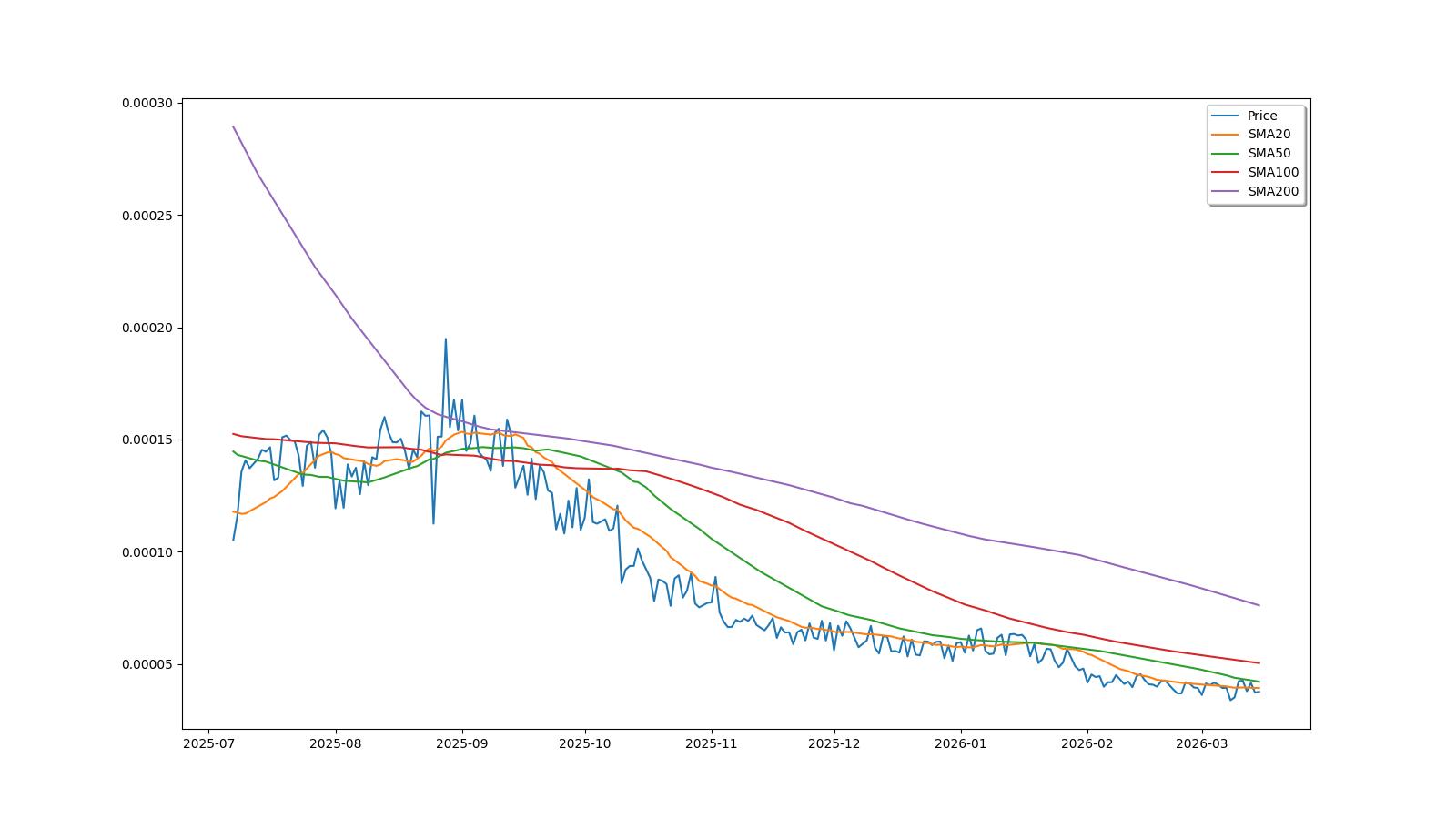CorgiAI Simple Moving Averages