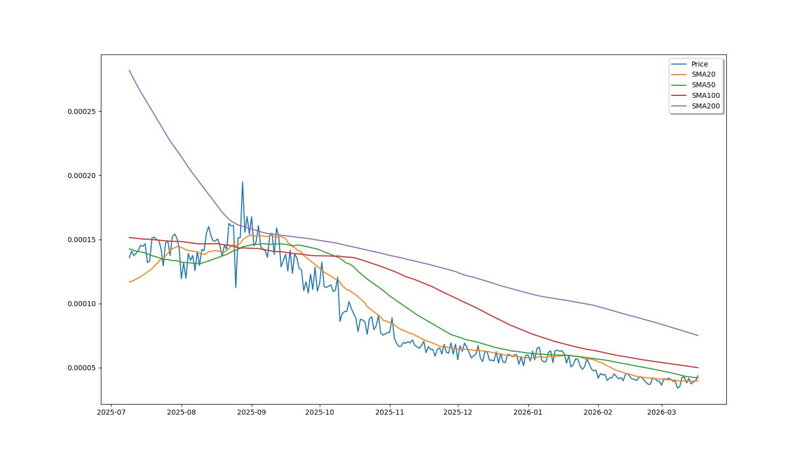 CorgiAI Simple Moving Averages