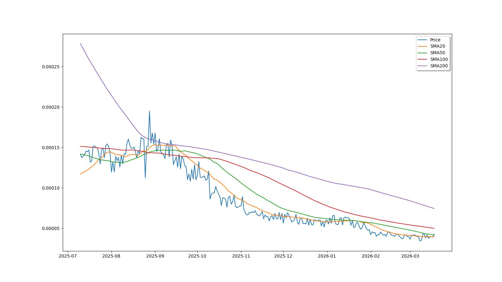 CorgiAI Simple Moving Averages