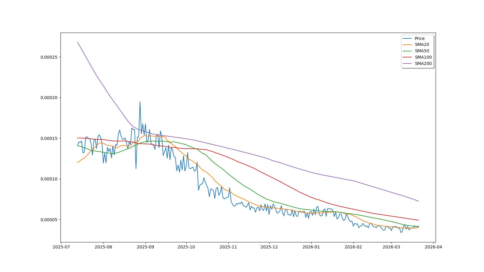 CorgiAI Simple Moving Averages