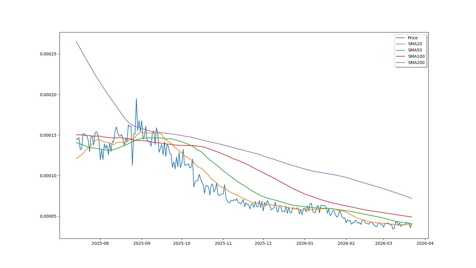 CorgiAI Simple Moving Averages
