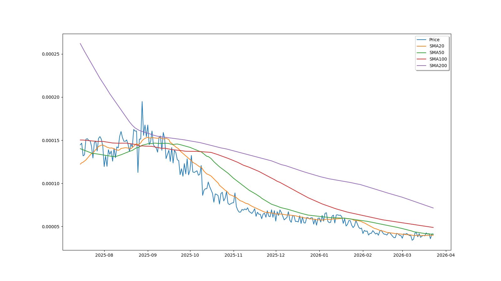 CorgiAI Simple Moving Averages