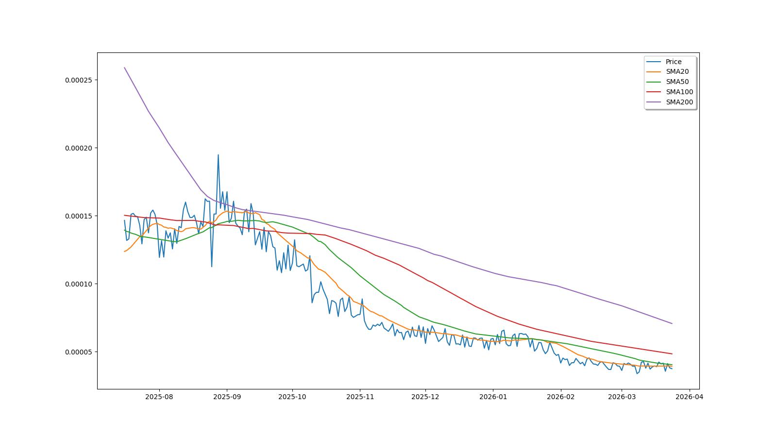 CorgiAI Simple Moving Averages