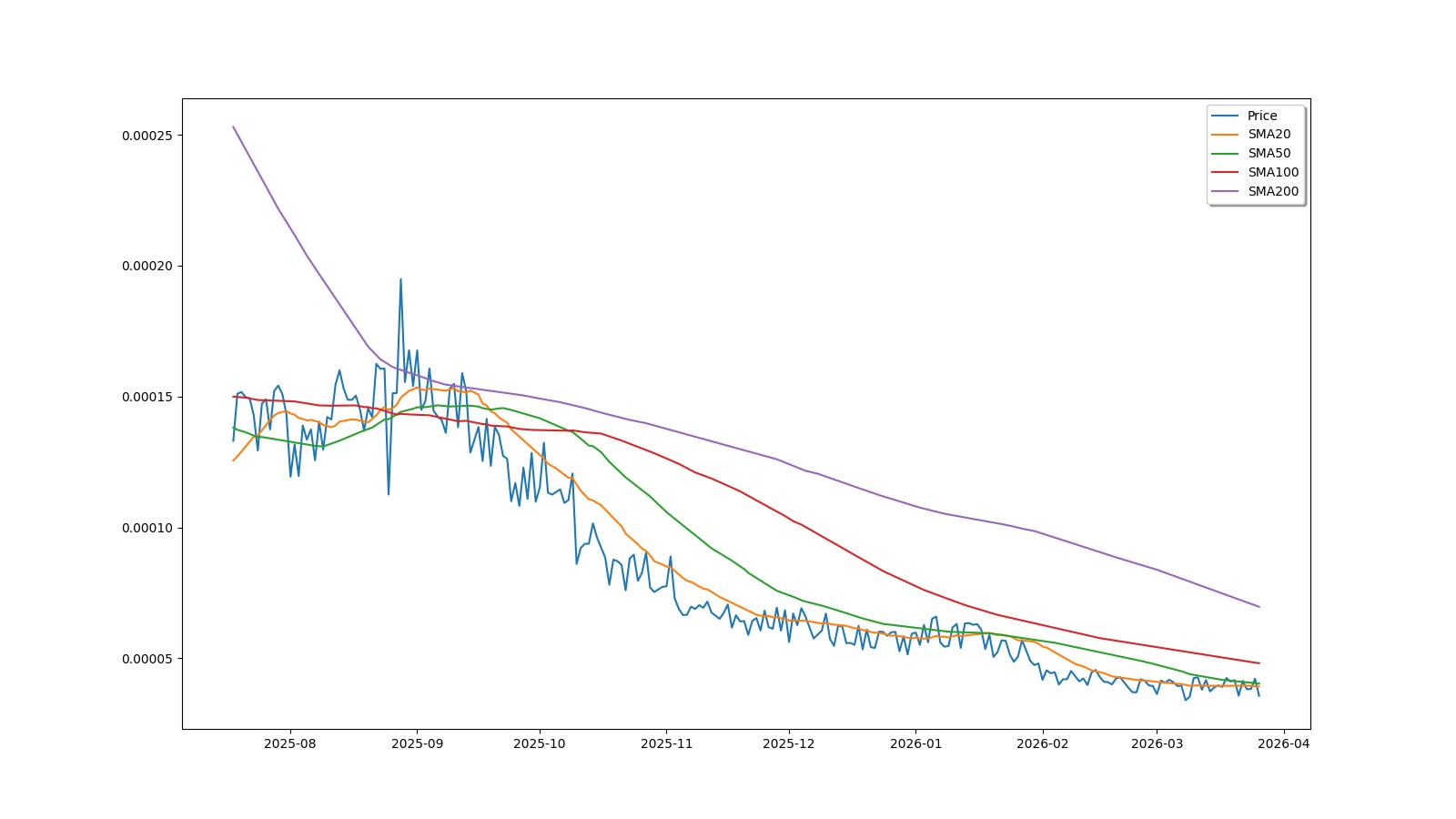 CorgiAI Simple Moving Averages