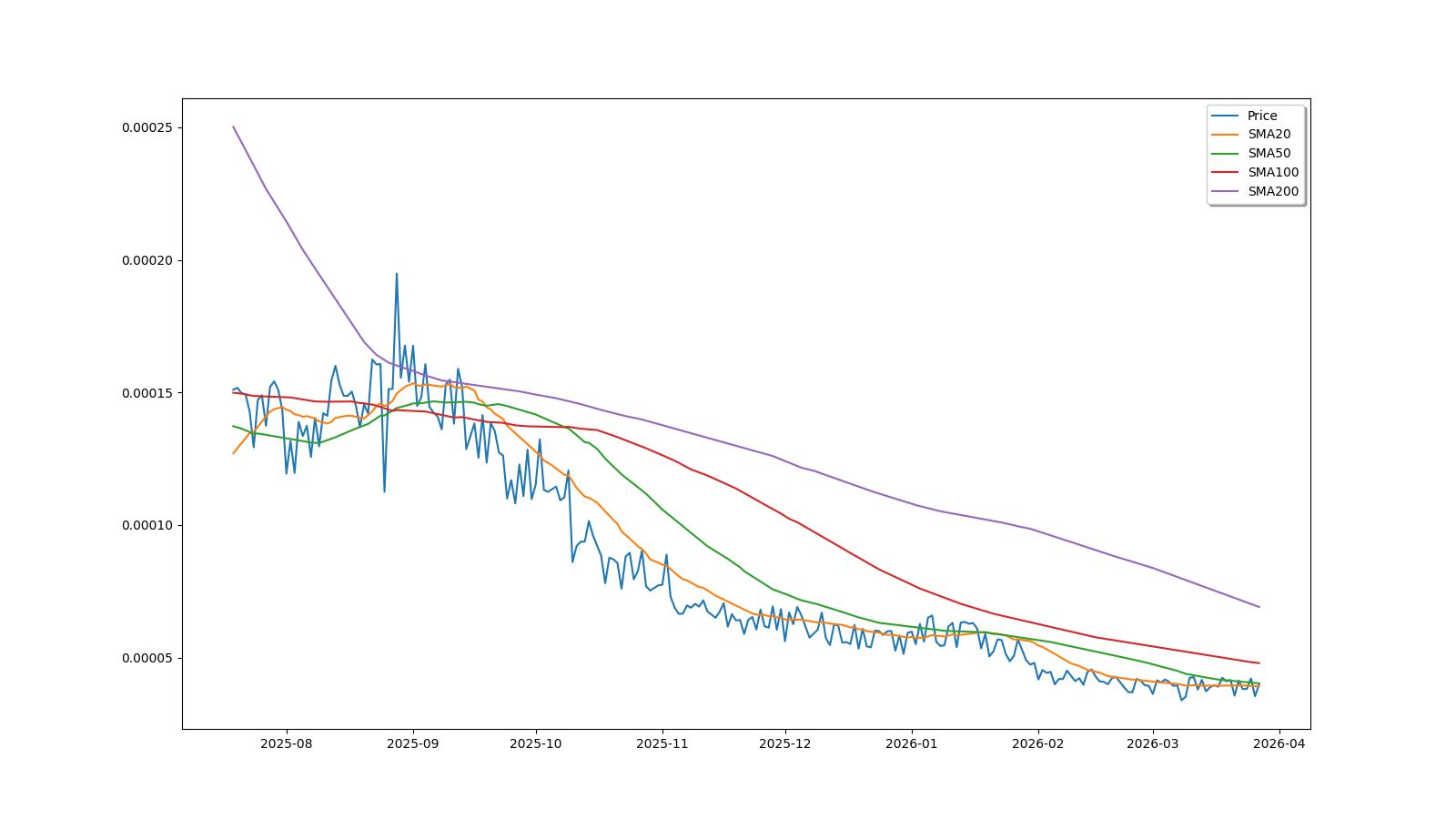 CorgiAI Simple Moving Averages