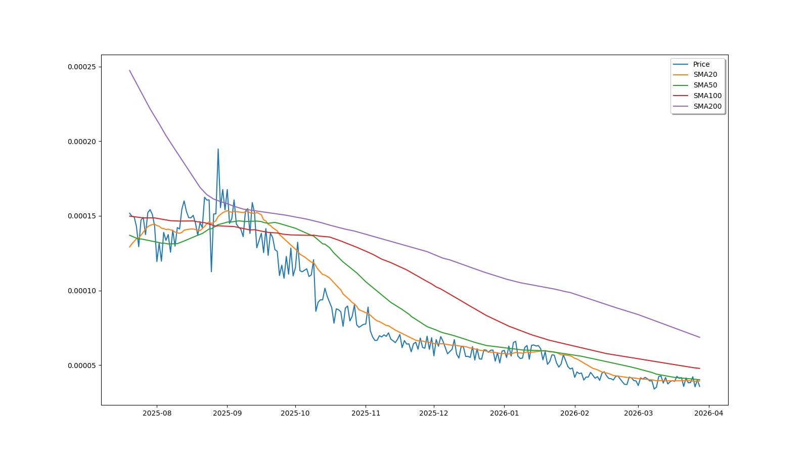 CorgiAI Simple Moving Averages