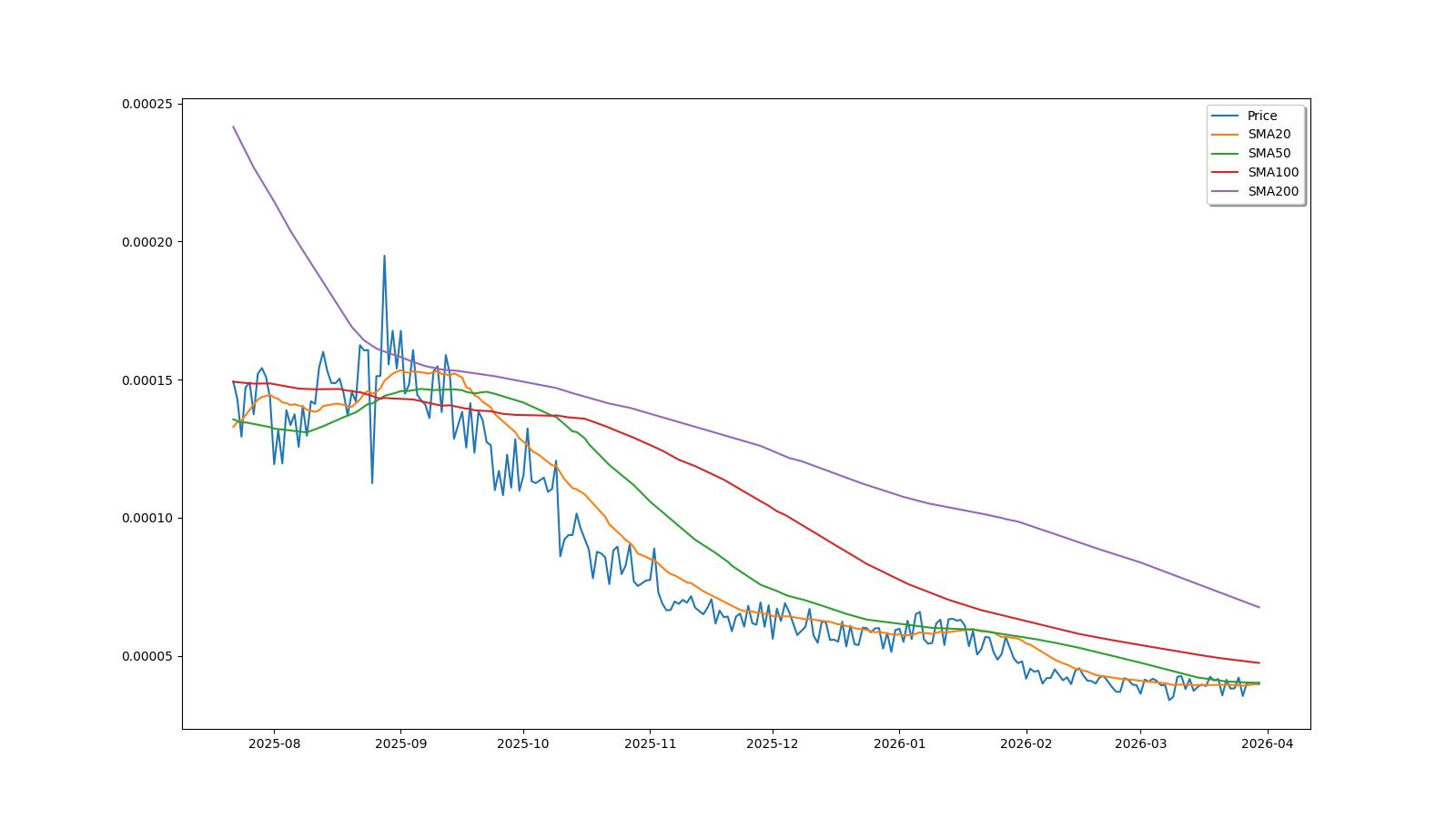 CorgiAI Simple Moving Averages