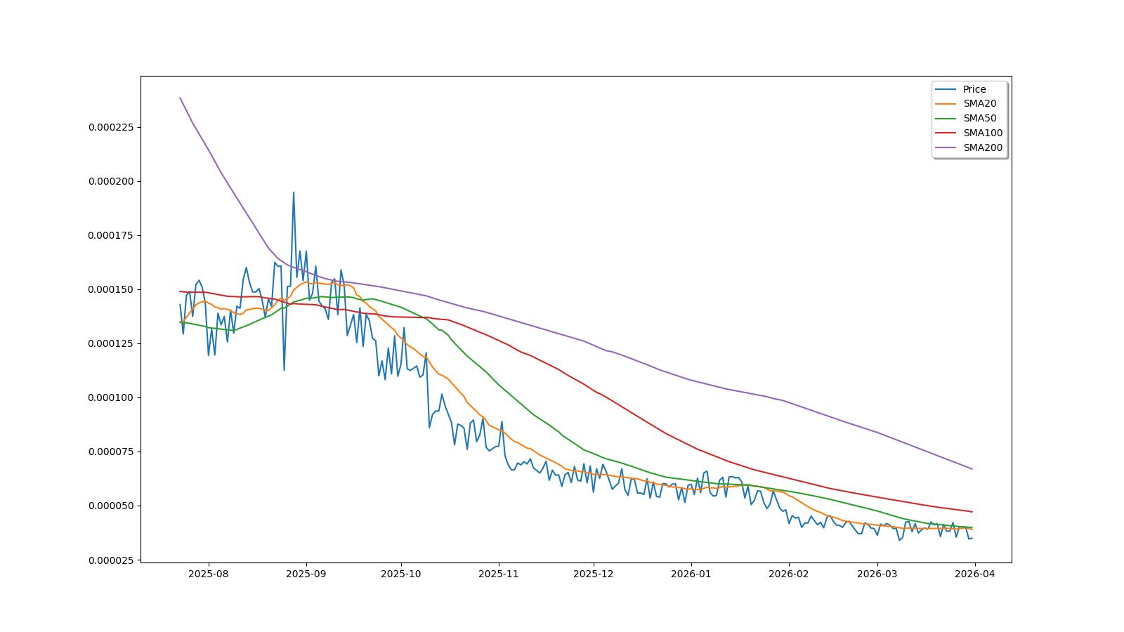 CorgiAI Simple Moving Averages