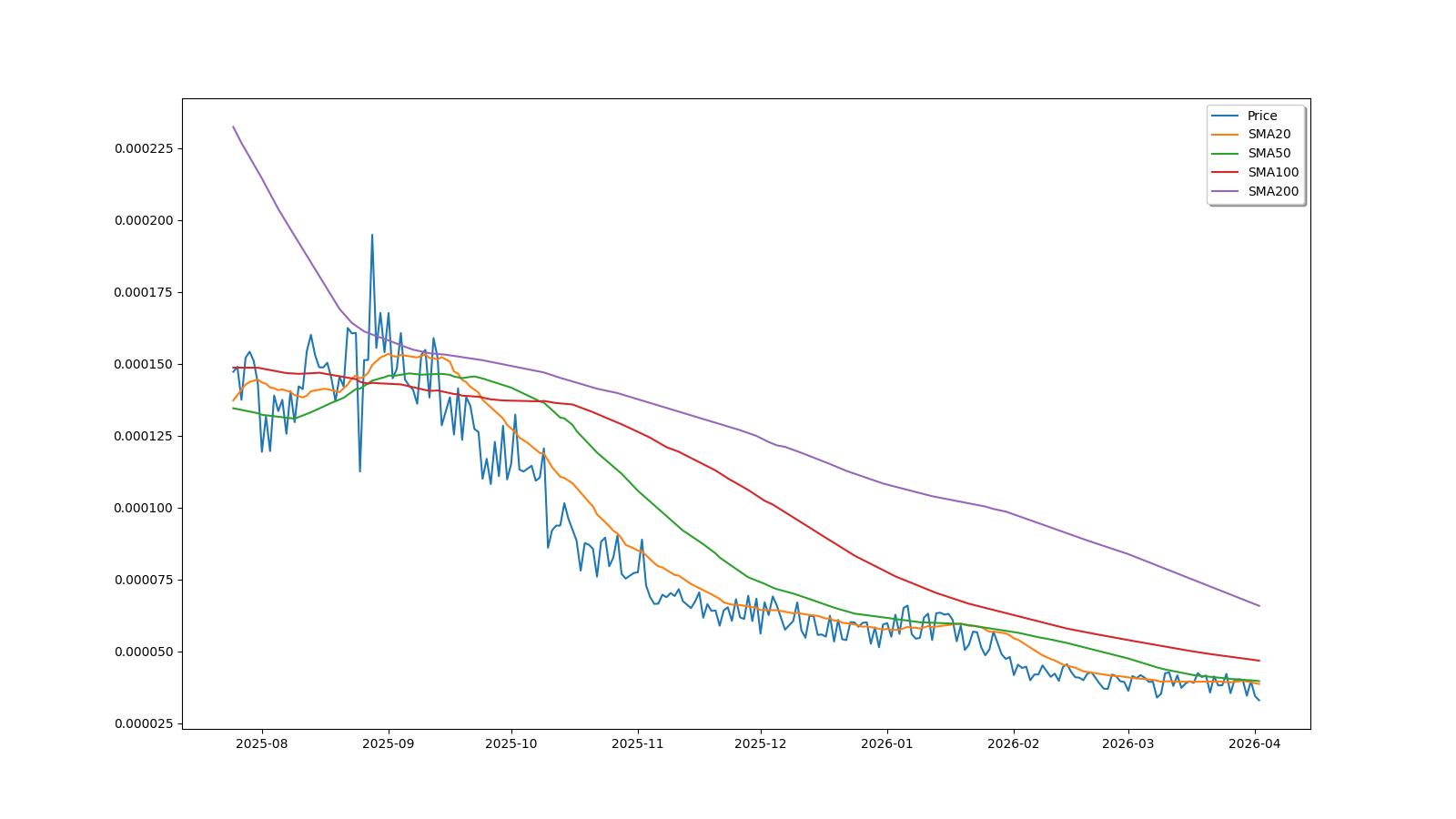 CorgiAI Simple Moving Averages
