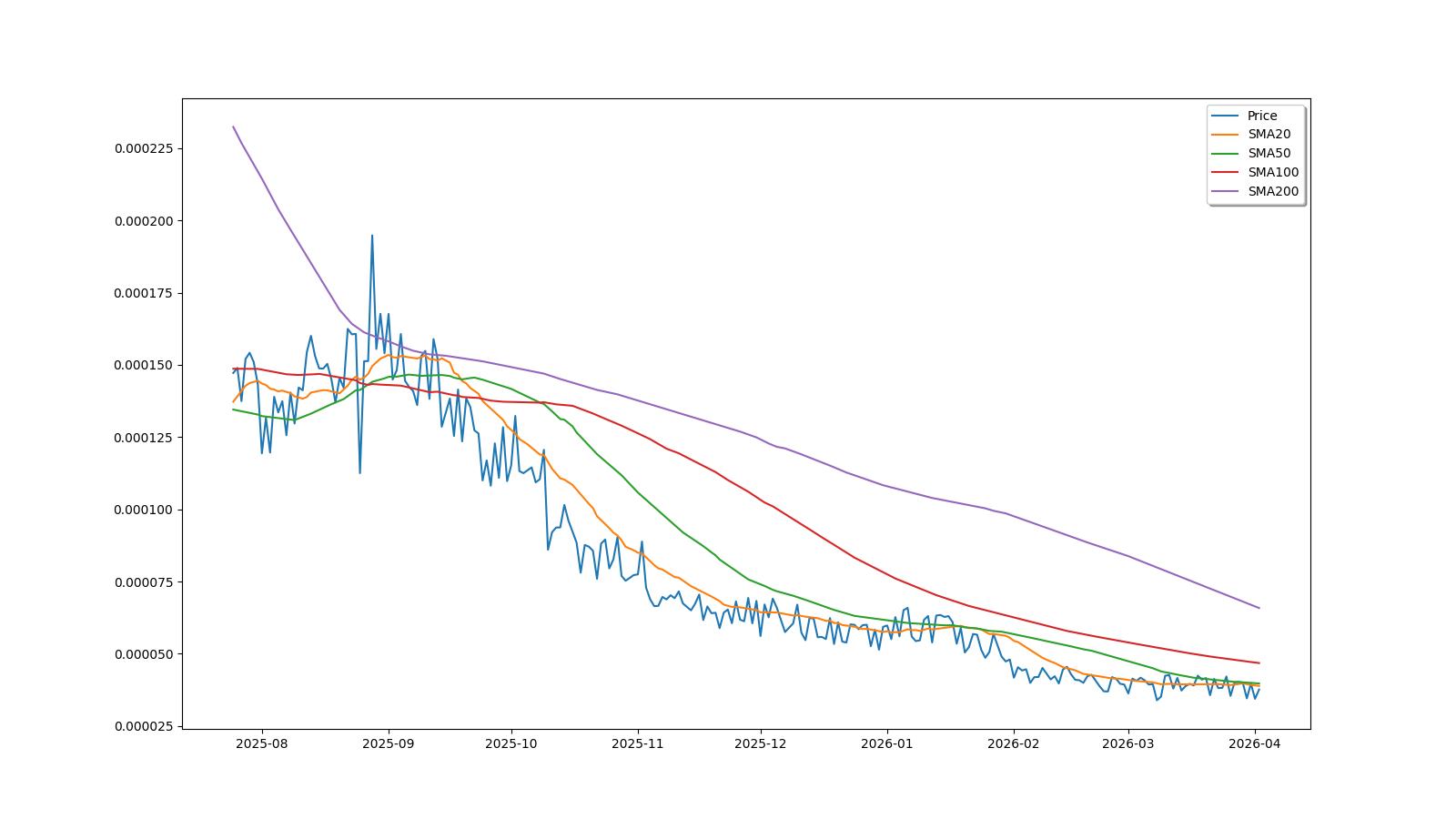 CorgiAI Simple Moving Averages